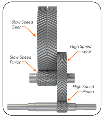 Herringbone Gears & Pinions